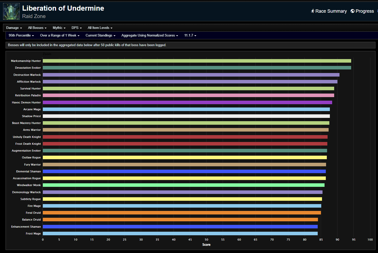 Hardcore Wow Leveling Tier List Rankings Wow Classic Gamerifts