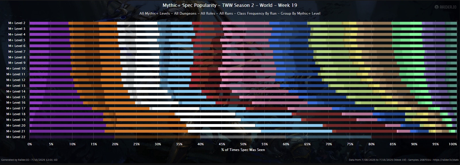 Hardcore Wow Leveling Tier List Rankings Wow Classic Gamerifts